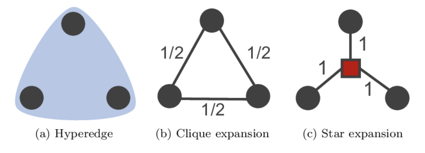 Hypergraph Expansion Methods - Cleora